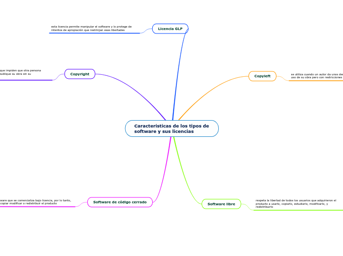 Características de los tipos de software y...- Mind Map